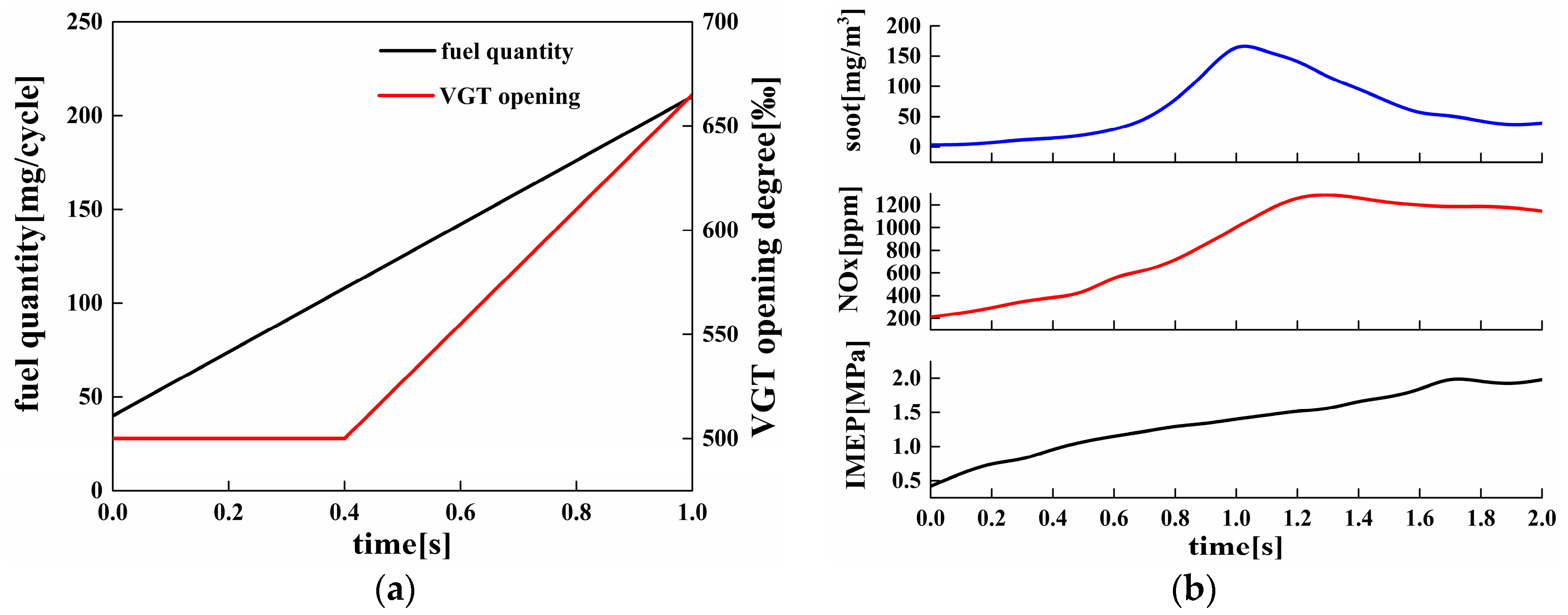 Study on the Effect of Exhaust Gas Recirculation Coupled Variable ...