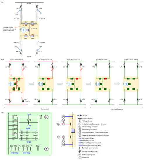 Energies | Free Full-Text | Operation of the System of Coupled Low ...
