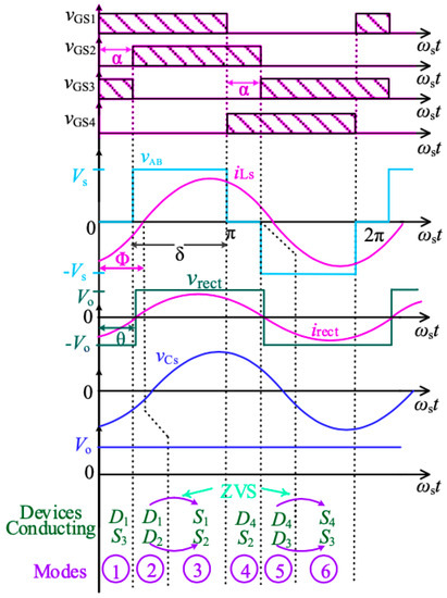 Resonant DC/DC Converters: Investigating Phase-Shift Control