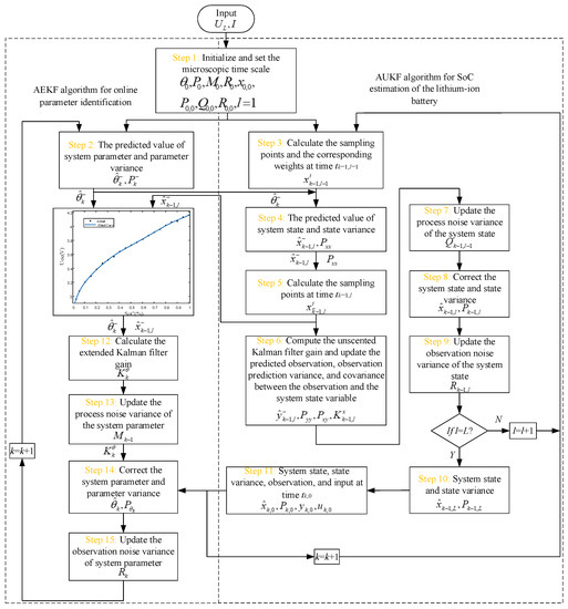 Energies Free Full Text An Improved Multi Timescale Aekf Aukf Joint