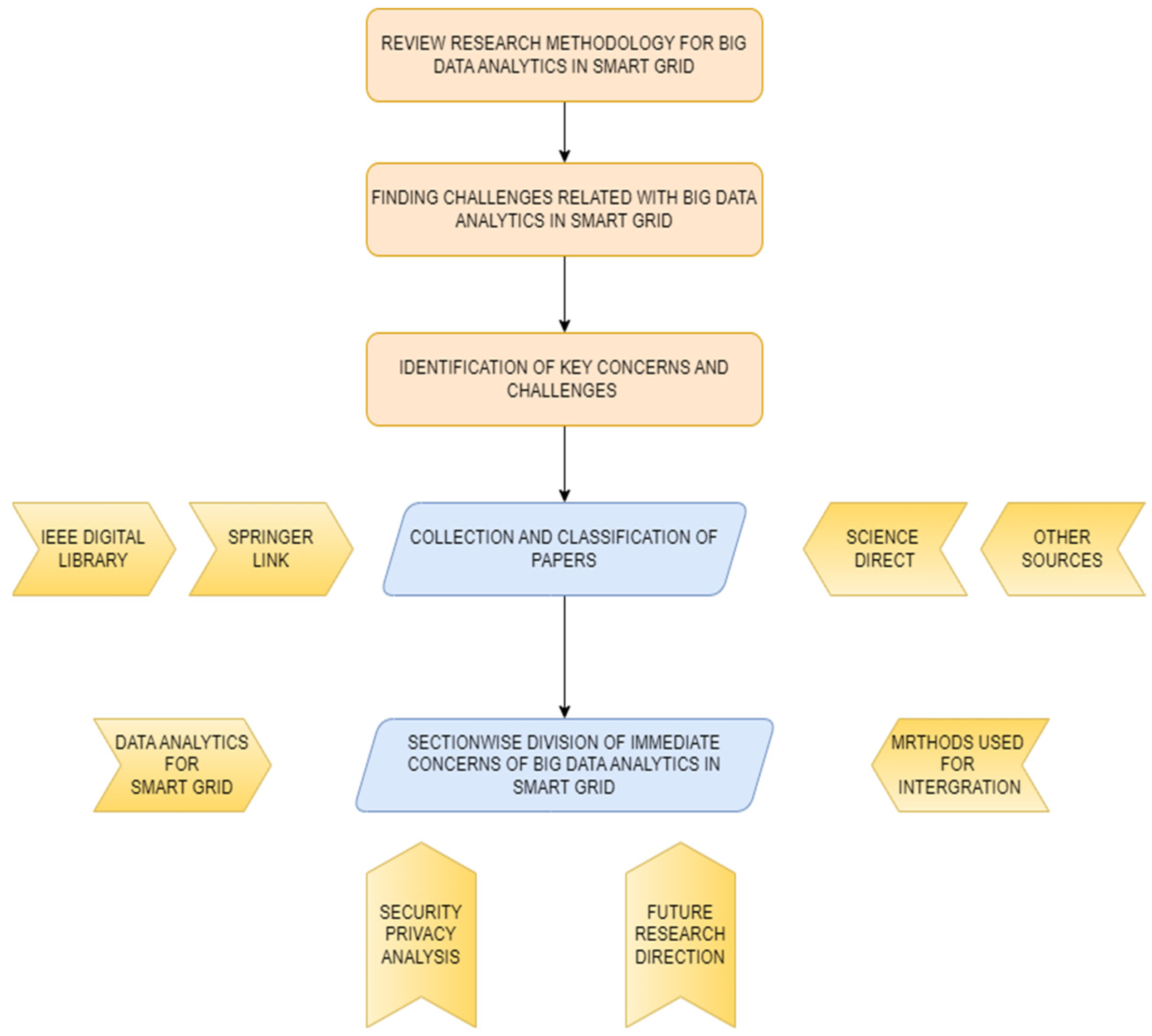 Energies | Free Full-Text | Adaptive Energy Management of Big Data Analytics in Smart Grids
