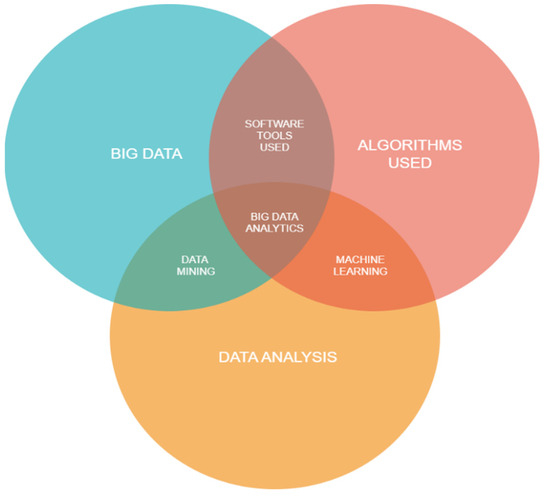 Adaptive Energy Management of Big Data Analytics in Smart Grids