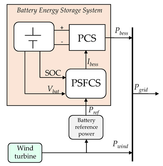 Power Smoothing Strategy for Wind Generation Based on Fuzzy Control ...