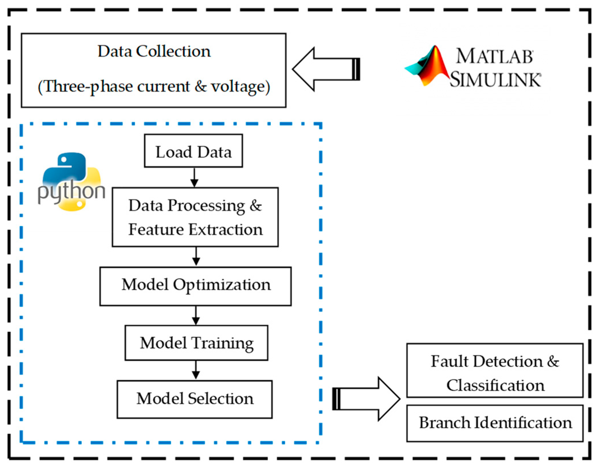 Energies Free Full Text Ml Based Intermittent Fault Detection Classification And Branch