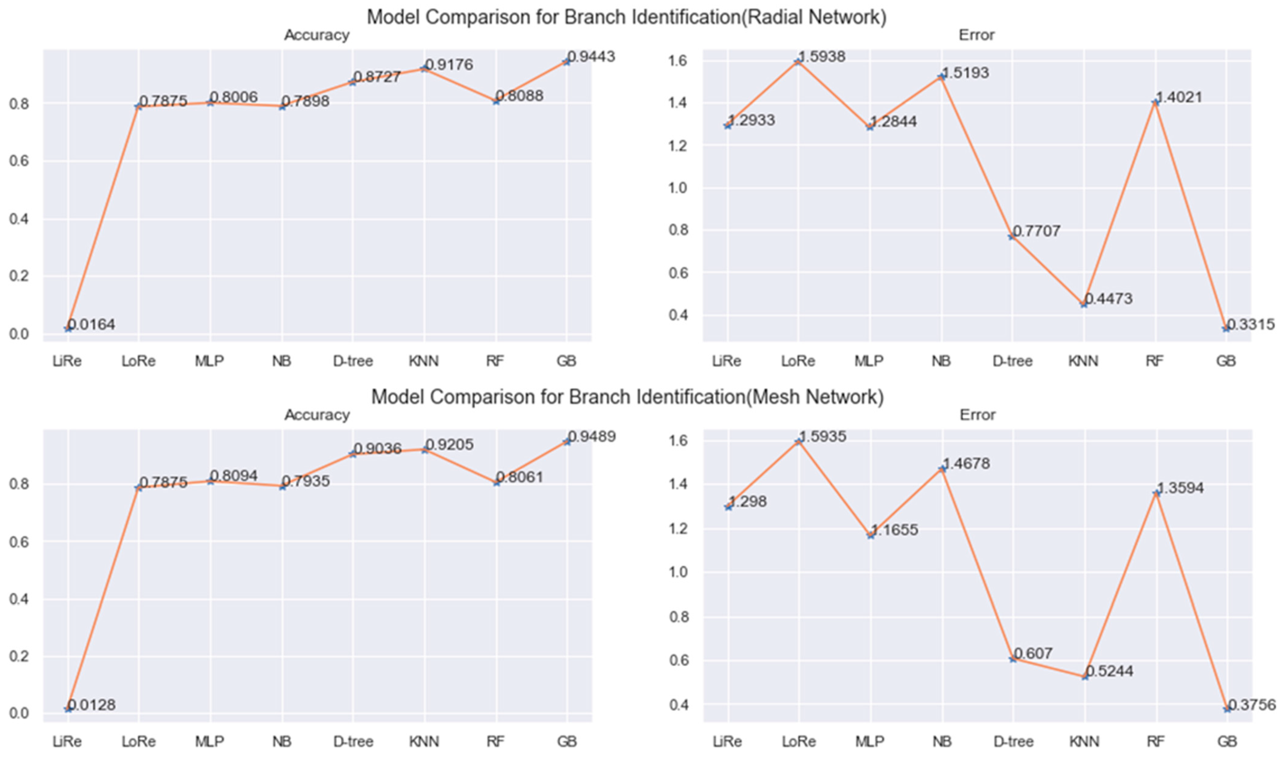 ML-Based Intermittent Fault Detection, Classification, and Branch Identification in a ...