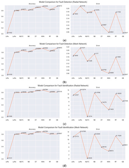 ML-Based Intermittent Fault Detection, Classification, and Branch Identification in a ...