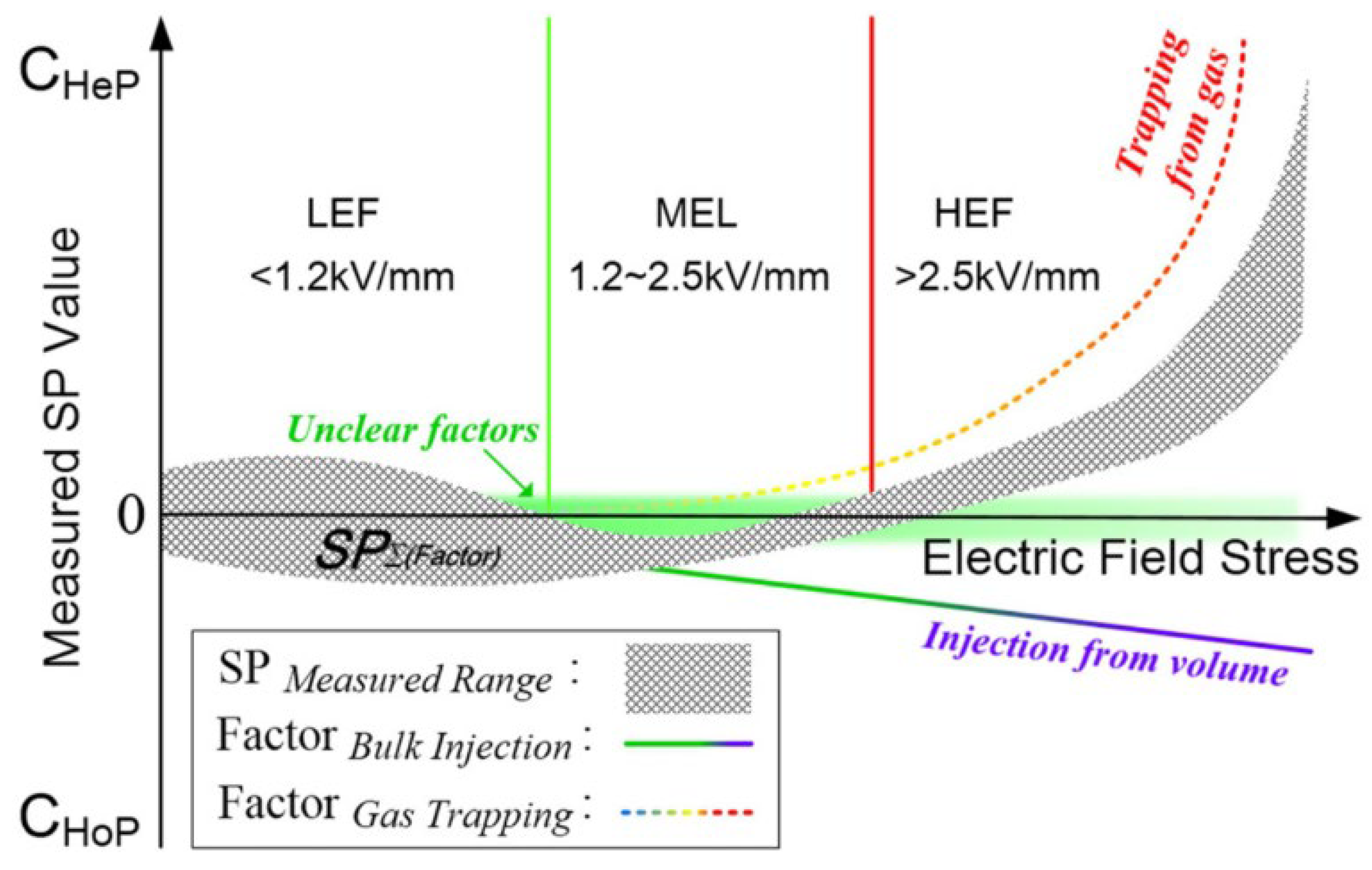 Review of Surface Charge Accumulation on Insulators in DC Gas-Insulated ...