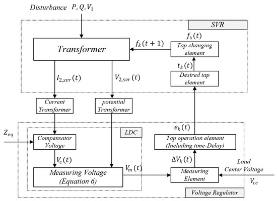 Optimal Voltage Control Method for a Step Voltage Regulator Considering ...