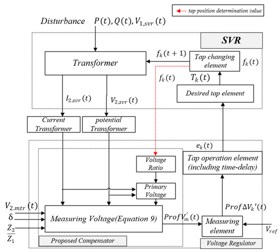 Optimal Voltage Control Method for a Step Voltage Regulator Considering ...