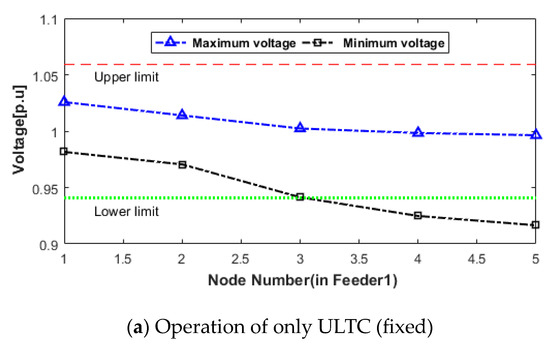 Optimal Voltage Control Method for a Step Voltage Regulator Considering the Under-Load Tap ...