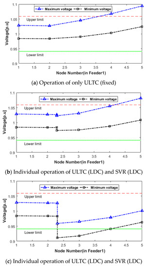 Optimal Voltage Control Method for a Step Voltage Regulator Considering the Under-Load Tap ...