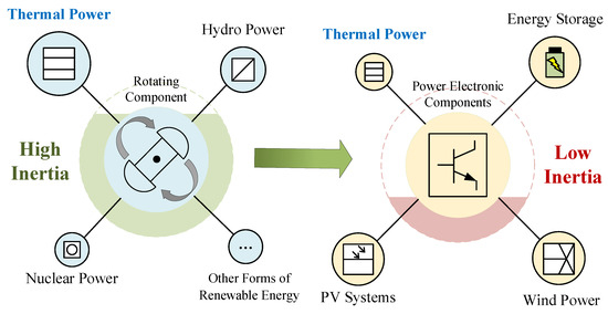 Review of Low Inertia in Power Systems Caused by High Proportion of ...