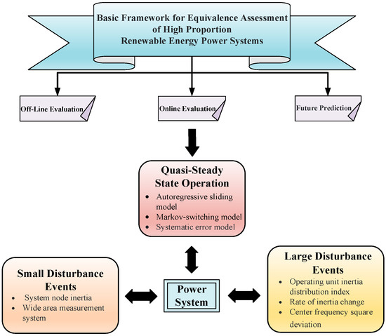 Review of Low Inertia in Power Systems Caused by High Proportion of ...