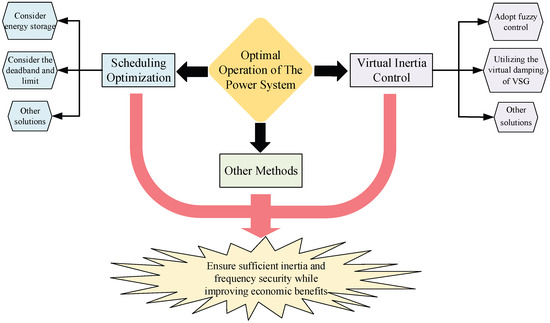 Review of Low Inertia in Power Systems Caused by High Proportion of ...
