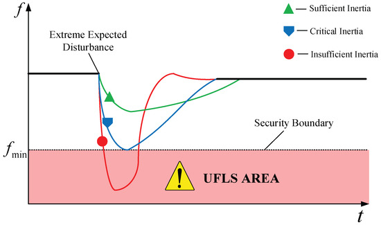 Review of Low Inertia in Power Systems Caused by High Proportion of ...