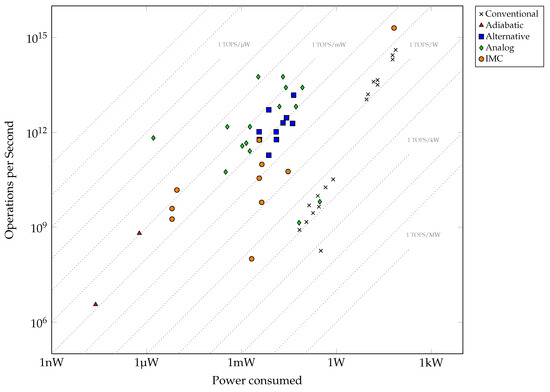 Survey of Novel Architectures for Energy Efficient High-Performance ...
