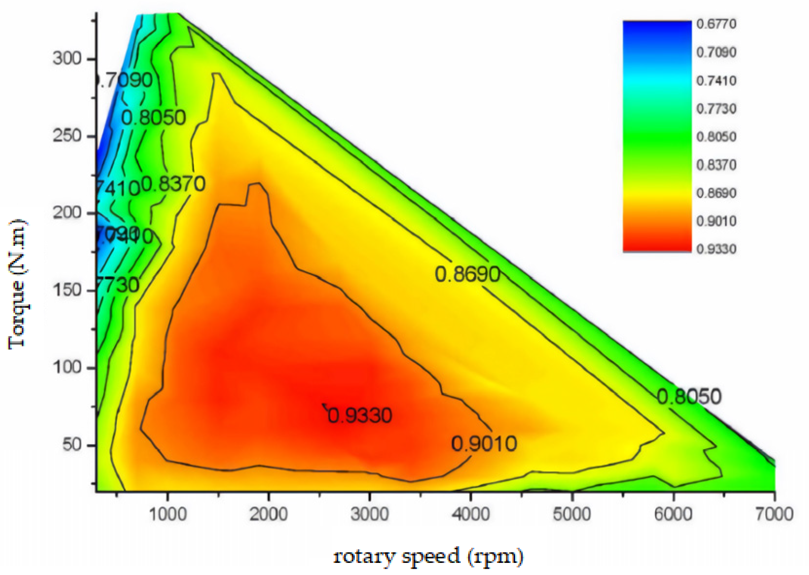 Assessing the Dynamic Performance and Energy Efficiency of Pure ...