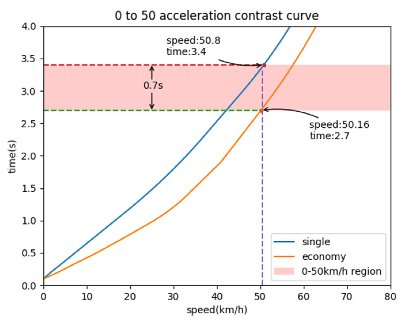 Assessing the Dynamic Performance and Energy Efficiency of Pure ...