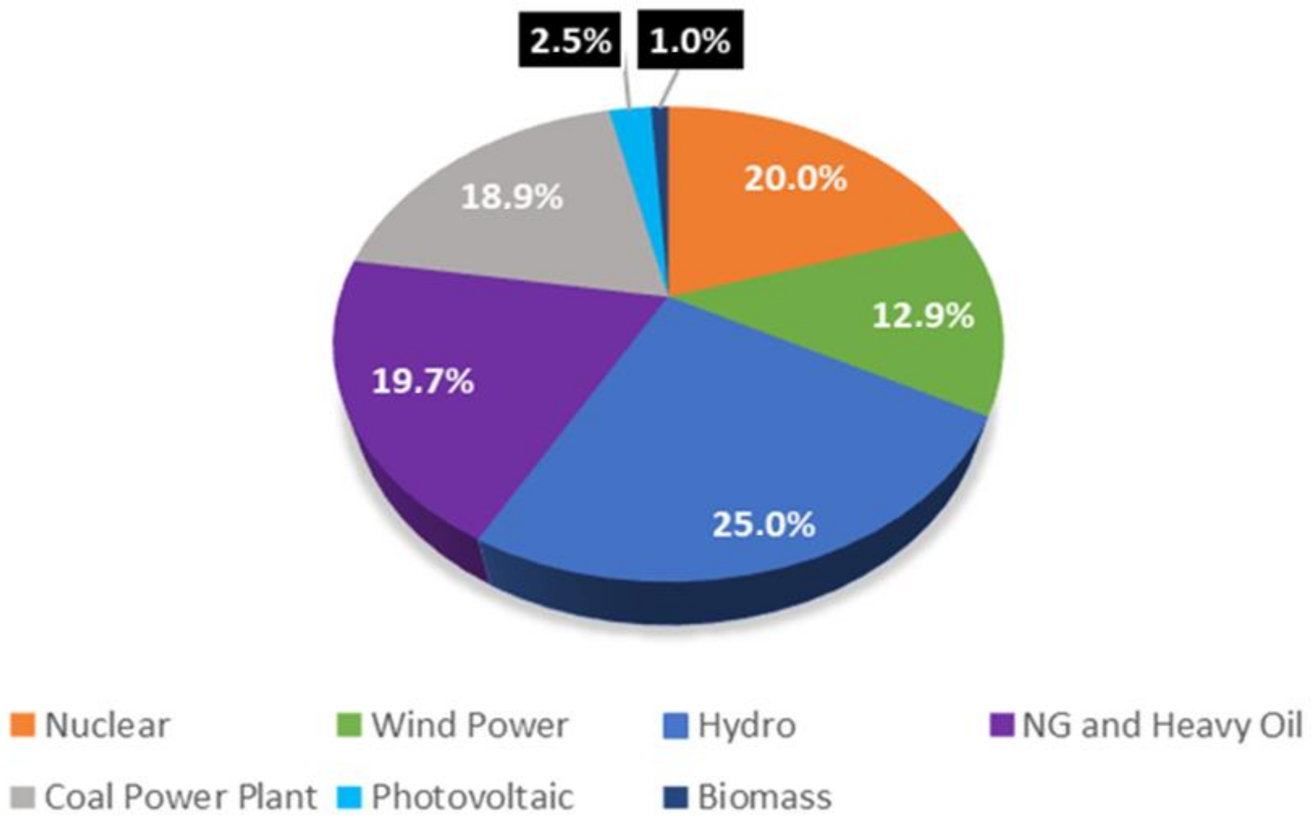 Romanian Energy System Analysis (Production, Consumption, and Distribution)