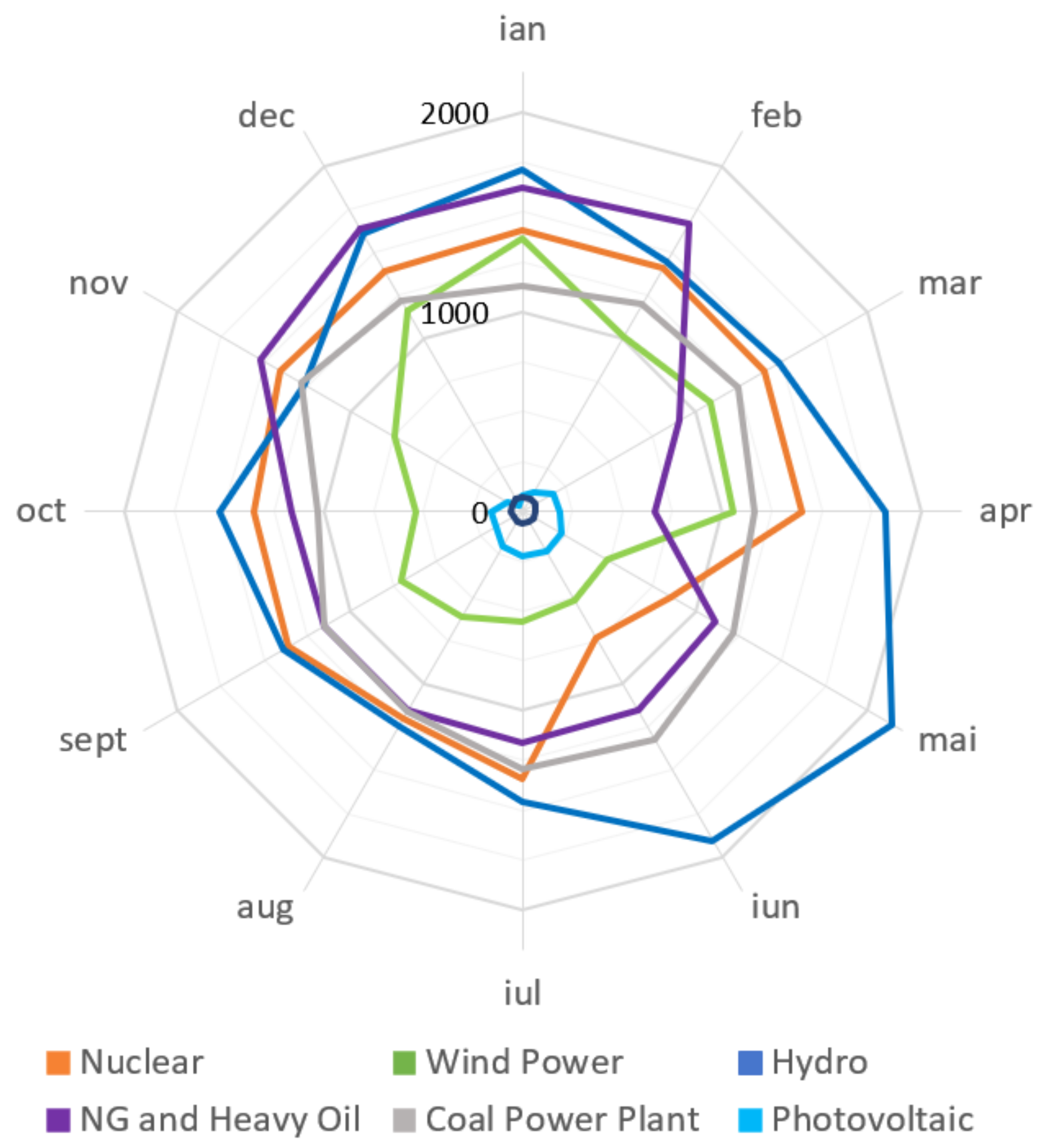 Romanian Energy System Analysis (Production, Consumption, and Distribution)