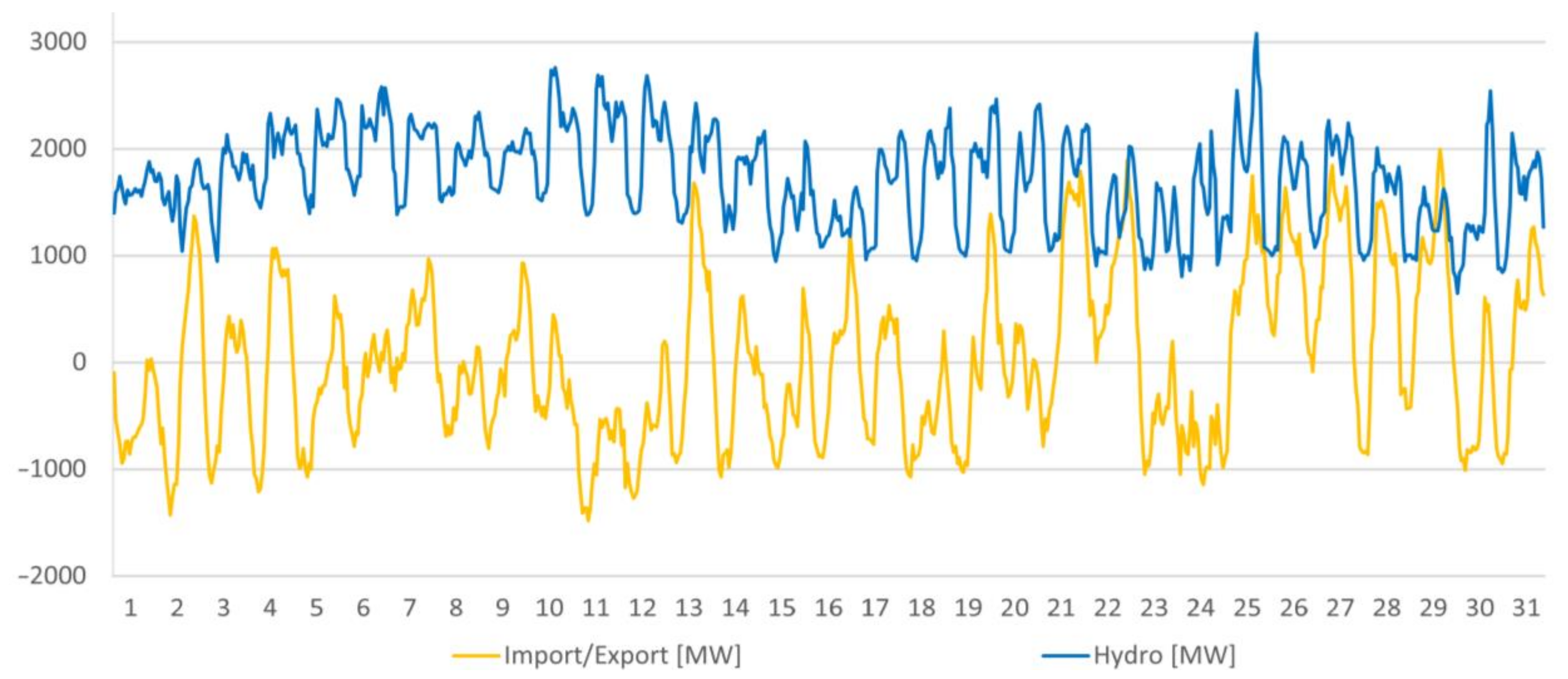 Romanian Energy System Analysis (Production, Consumption, and Distribution)