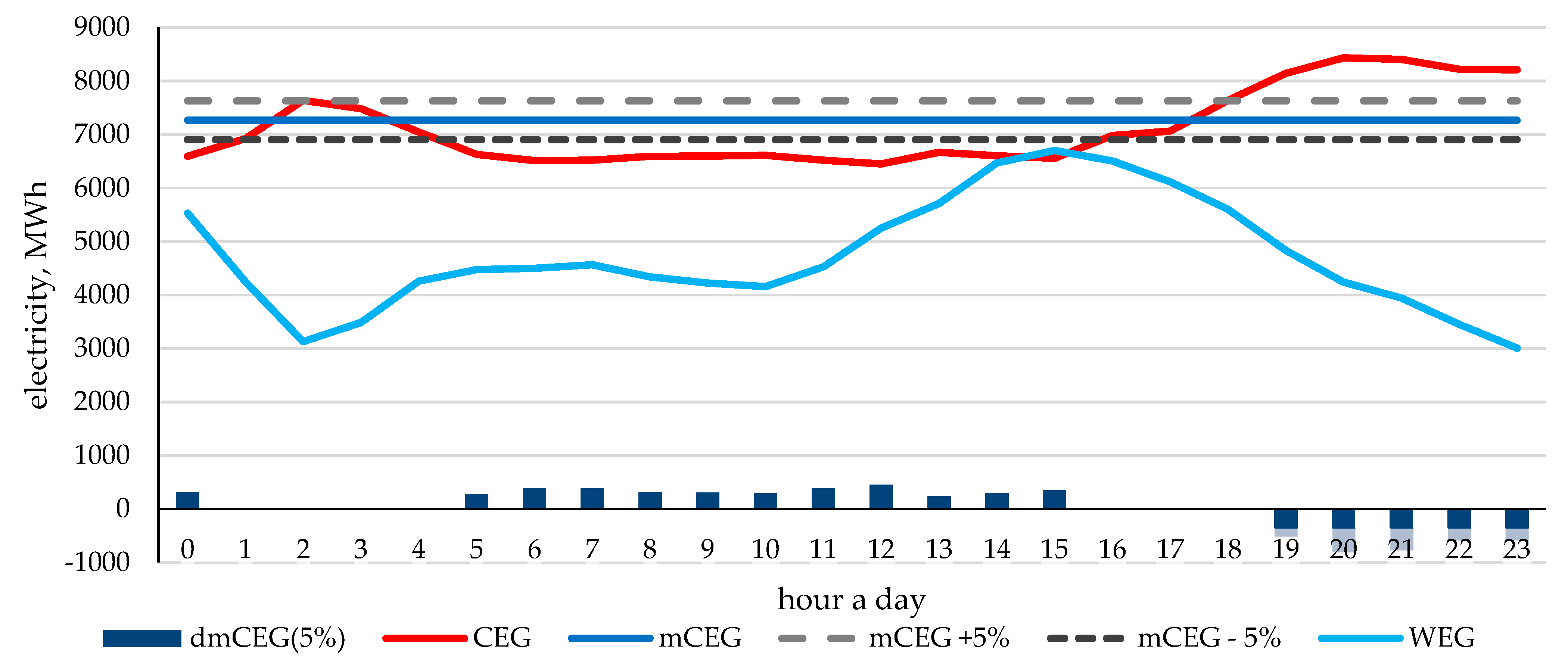 Energy Storage Potential Needed at the National Grid Scale (Poland) in ...