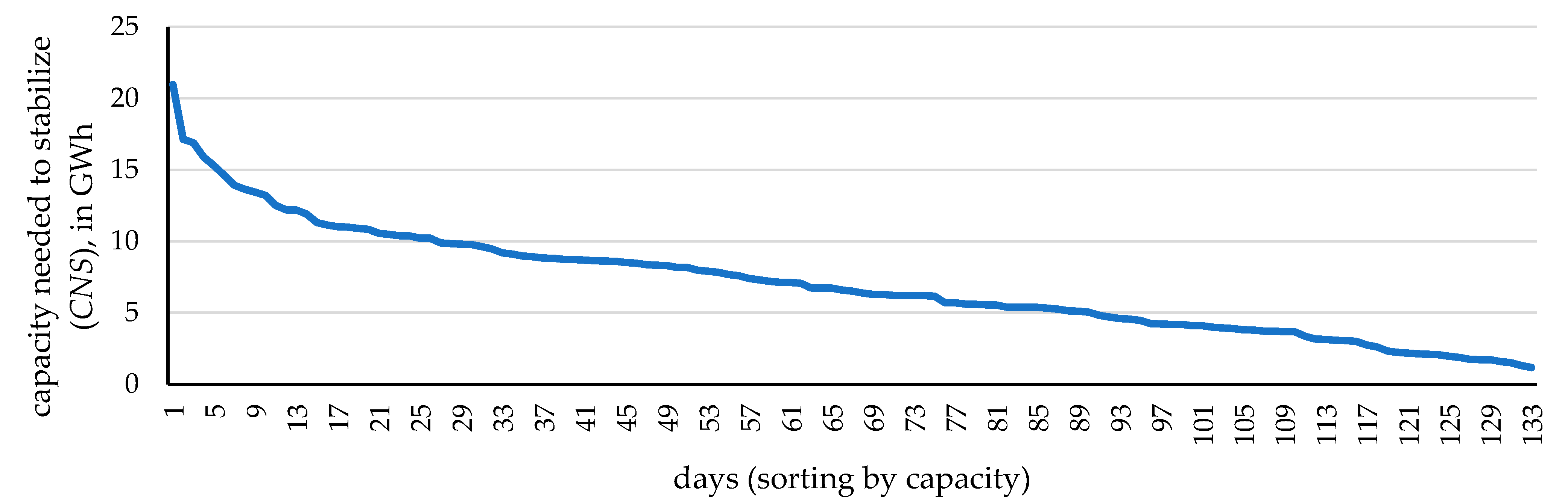 Energy Storage Potential Needed at the National Grid Scale (Poland) in ...