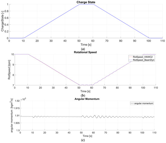 Energies | Free Full-Text | Variable Blade Inertia in State-of-the-Art ...