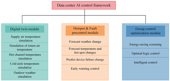 Artificial Intelligence-Based Temperature Twinning and Pre-Control for Data Center Airflow ...