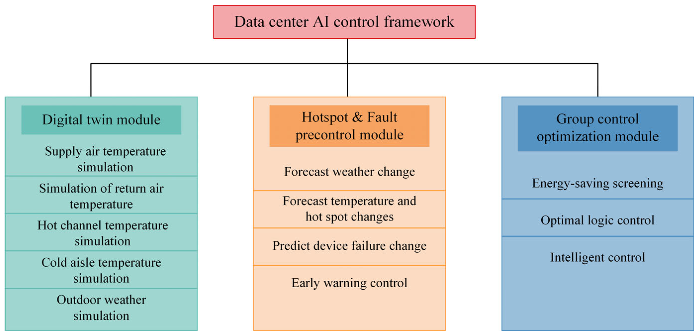 Artificial Intelligence-Based Temperature Twinning and Pre-Control for ...