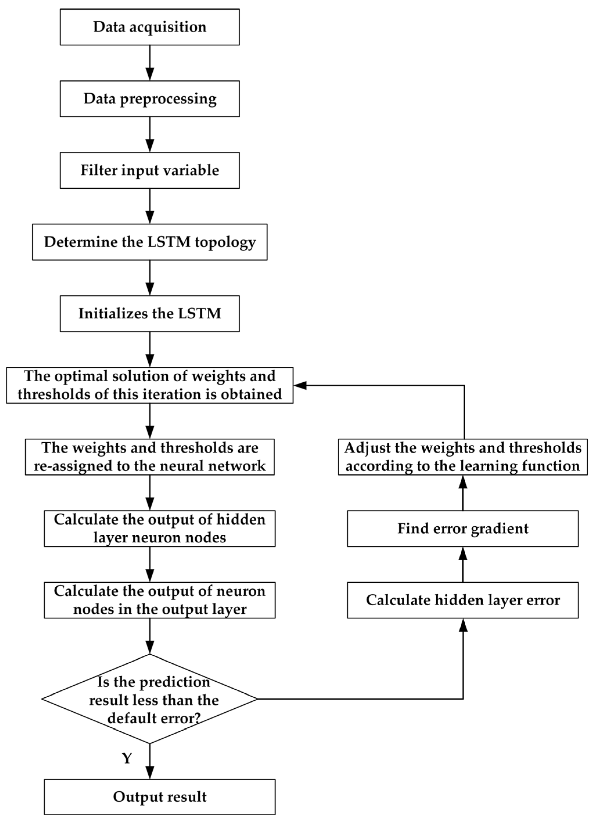 Artificial Intelligence-Based Temperature Twinning and Pre-Control for ...