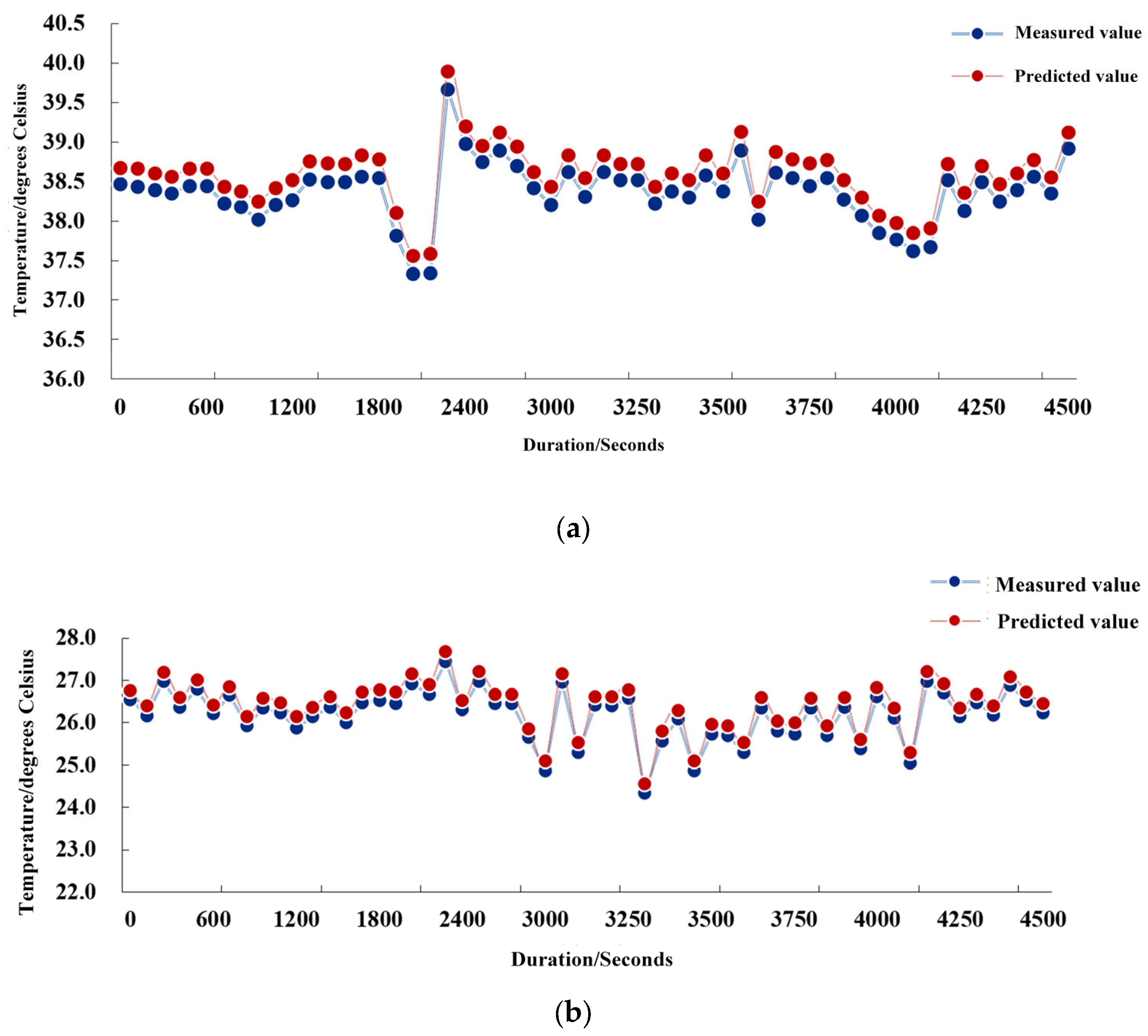 Artificial Intelligence-Based Temperature Twinning and Pre-Control for Data Center Airflow ...