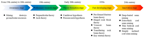 Research Development and Critical Problems Existing in Strata Movement ...