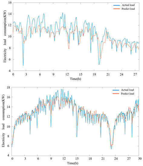 Research On Load Forecasting Of Novel Power System Based On Efficient