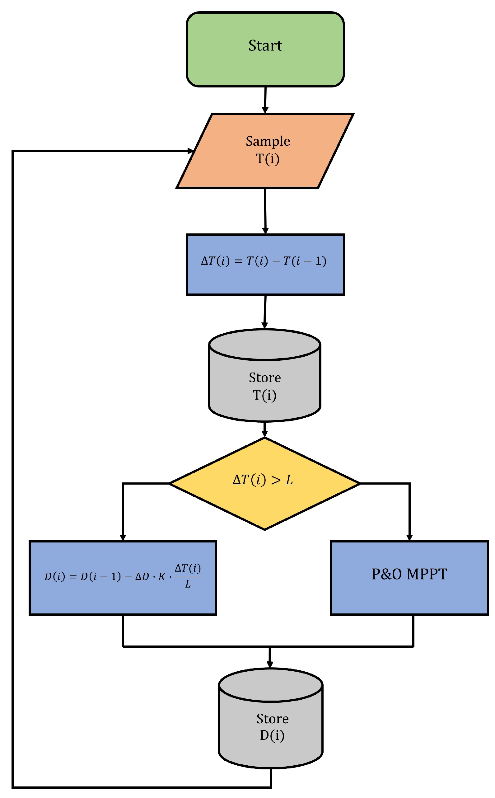 A Reliability-Optimized Maximum Power Point Tracking Algorithm ...