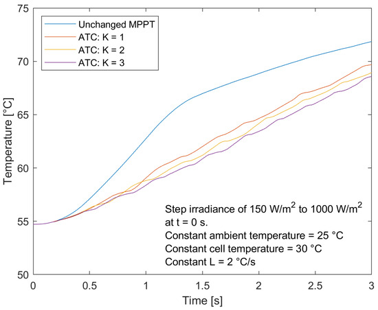A Reliability-Optimized Maximum Power Point Tracking Algorithm Utilizing Neural Networks for ...