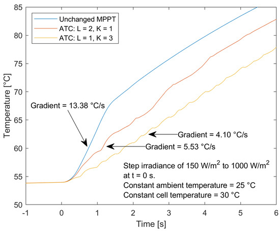 A Reliability-Optimized Maximum Power Point Tracking Algorithm Utilizing Neural Networks for ...