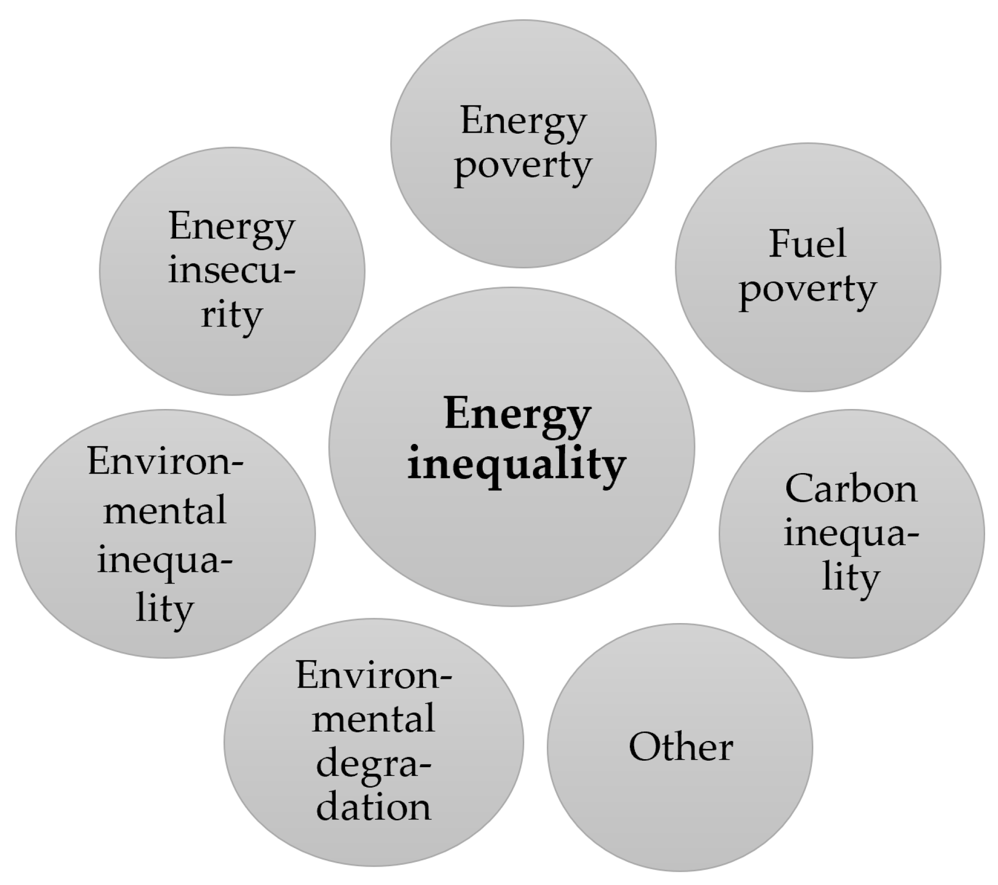 Energy Inequality Indicators: A Comprehensive Review for Exploring Ways to Reduce Inequality
