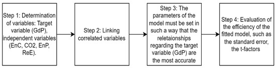 Energies | Free Full-Text | Effects of Energy Economic Variables on the ...