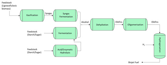A Review of Current and Emerging Production Technologies for Biomass ...