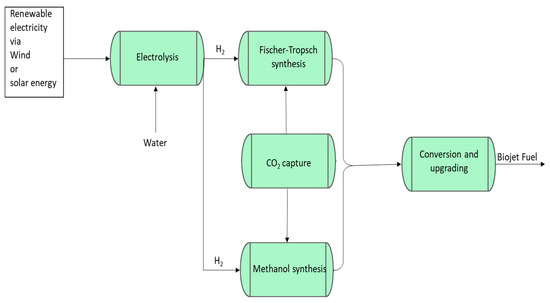 A Review of Current and Emerging Production Technologies for Biomass ...