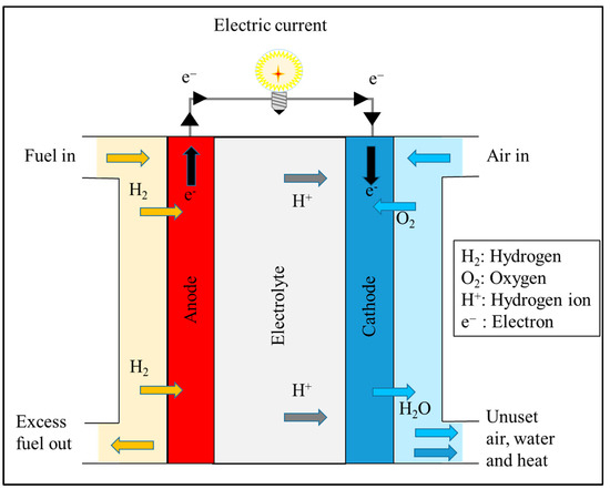 Perspectives on the Development of Technologies for Hydrogen as a ...