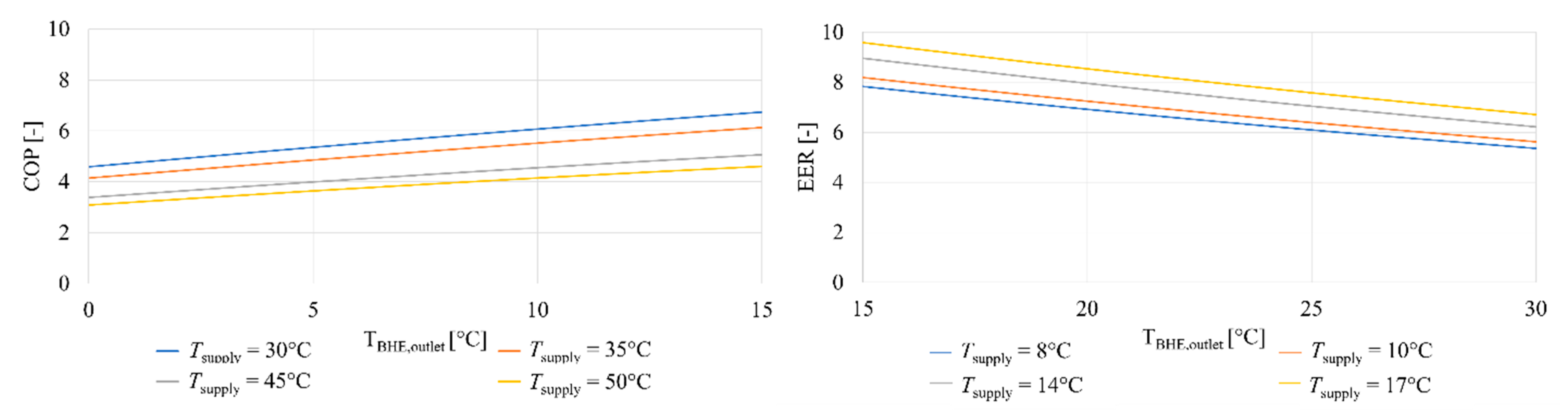 Improved Analysis of Borehole Heat Exchanger Performance