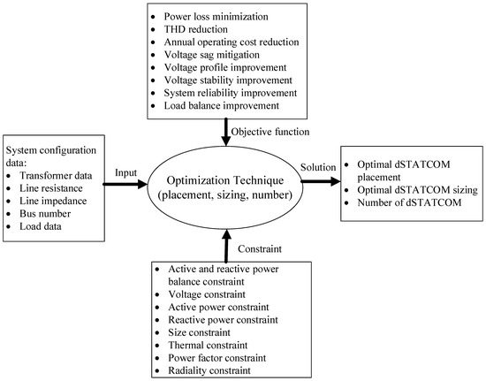 Energies | Free Full-Text | A Literature Review on the Optimal ...