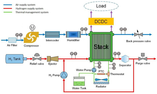 PEM Fuel Cell Applications in Road Transport
