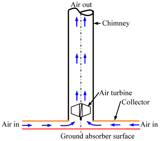 Experimental Treatment of Solar Chimney Power Plant—A Comprehensive Review