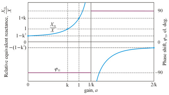 The Application of Tunable Magnetic Devices in Electrical Power Systems ...