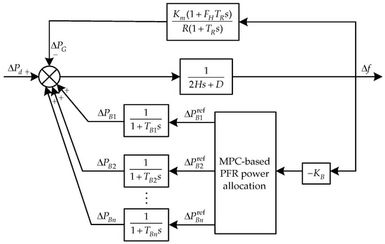Energies | Free Full-Text | A Novel Allocation Strategy Based on the Model Predictive Control of ...