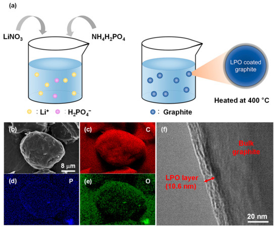 Li3PO4-Coated Graphite Anode for Thermo-Electrochemically Stable Lithium-Ion Batteries
