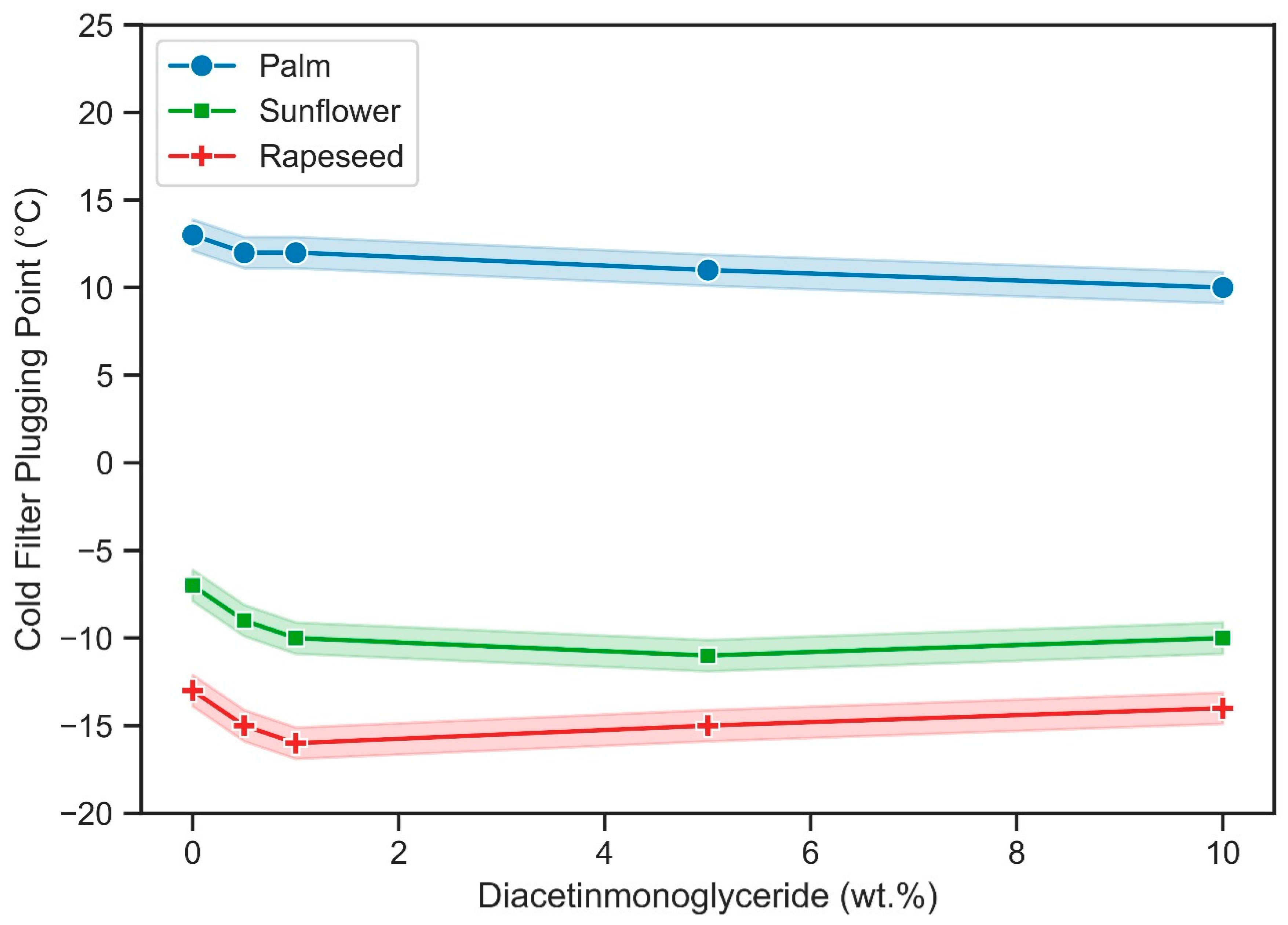 Effects of Diacetinmonoglycerides and Triacetin on Biodiesel Quality